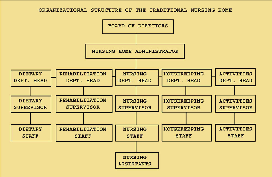 TraditionalOrgChart – Neighbors blog – from Action Pact